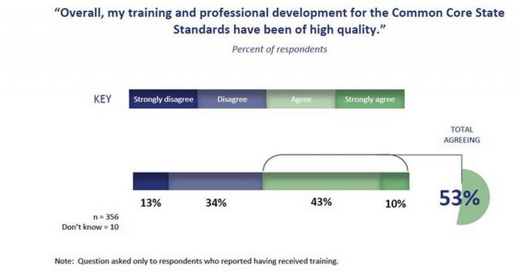 Do Common Core Professional Development Like This