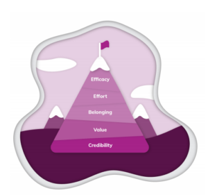 Five Critical Qualities about the Five Key Beliefs, in Order of ...