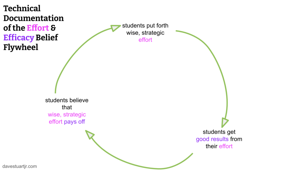 Guide: Three Simple, Robust Methods for Establishing Efficacy in the ...
