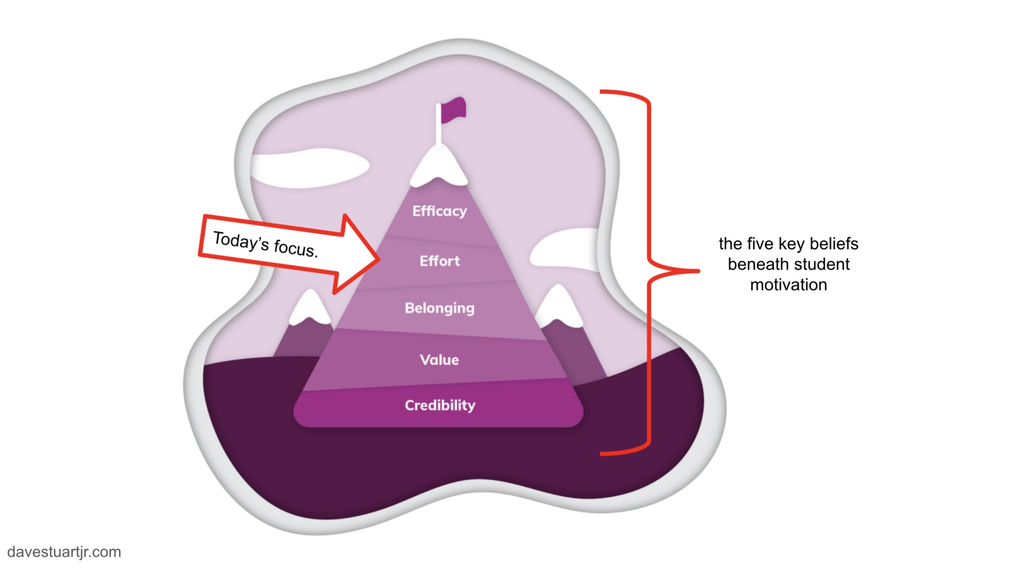 Guide: Three Simple, Robust Methods for Establishing Effort in the ...