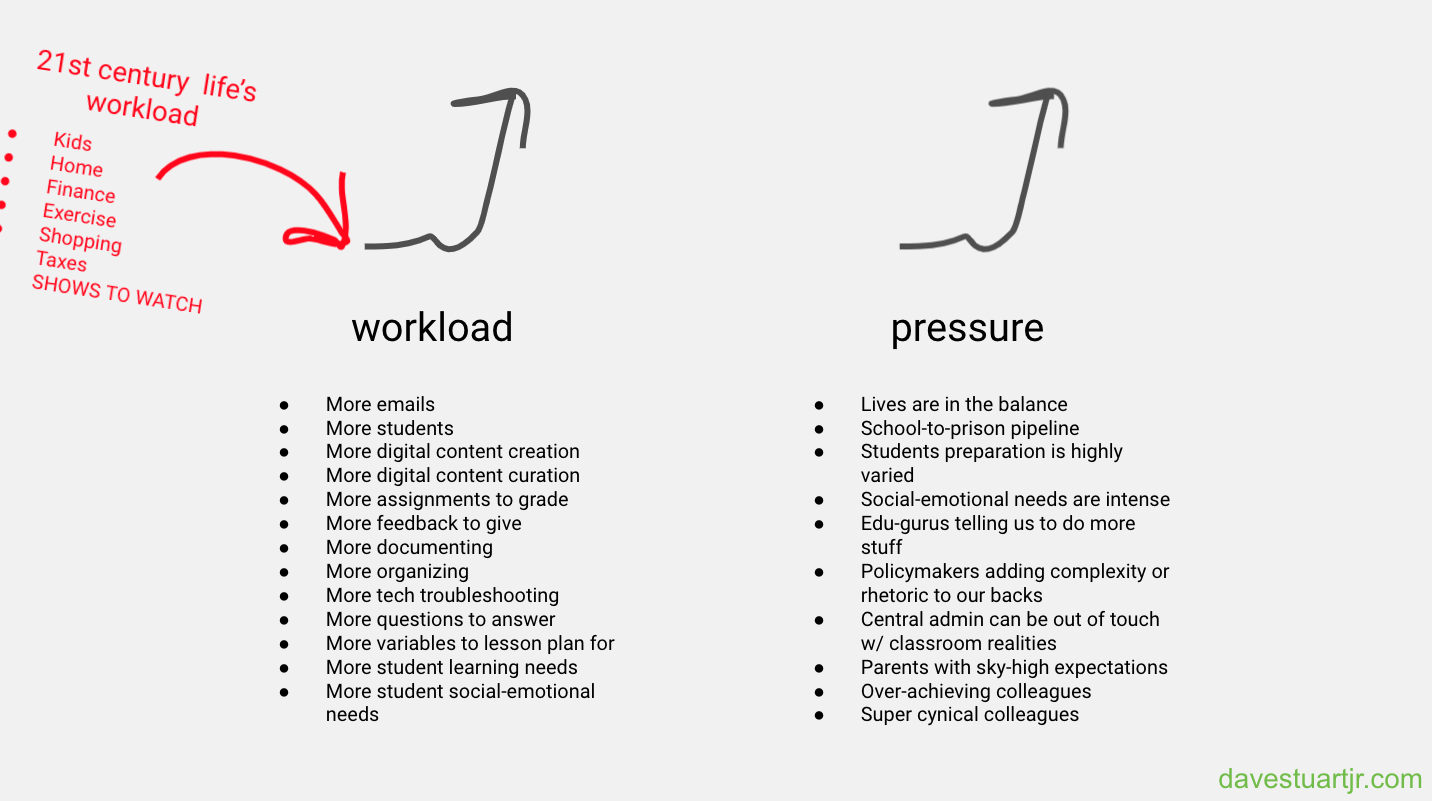 The Mechanics of Teacher Burnout (AKA the Workload-Pressure Cycle)